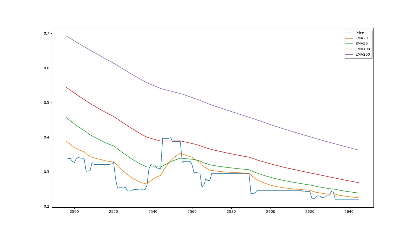 Stox Exponential Moving Averages