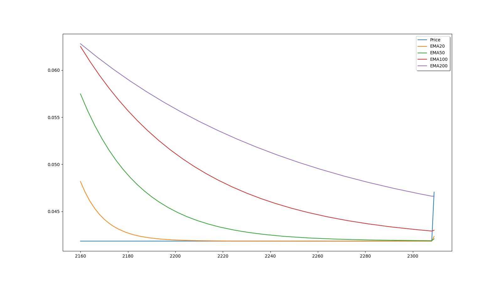 STPT Exponential Moving Averages