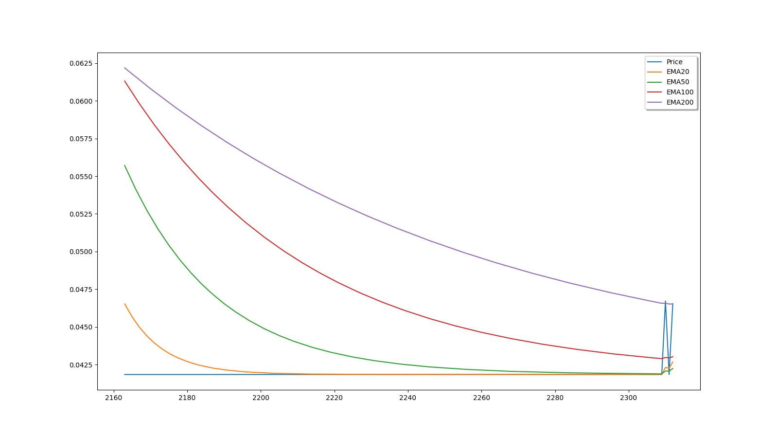 STPT Exponential Moving Averages