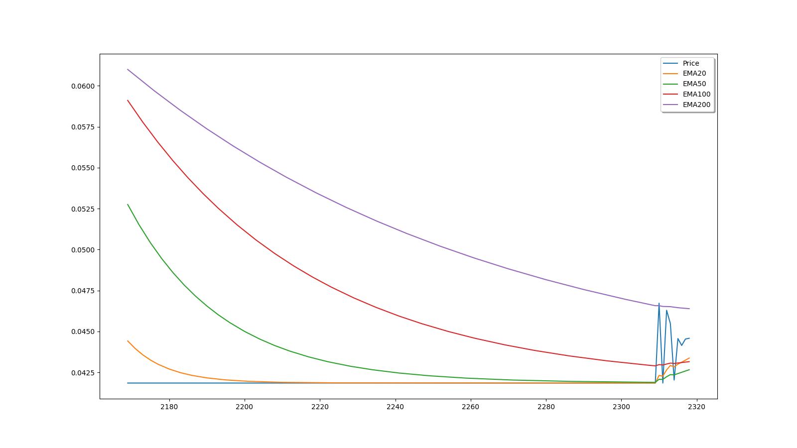 STPT Exponential Moving Averages