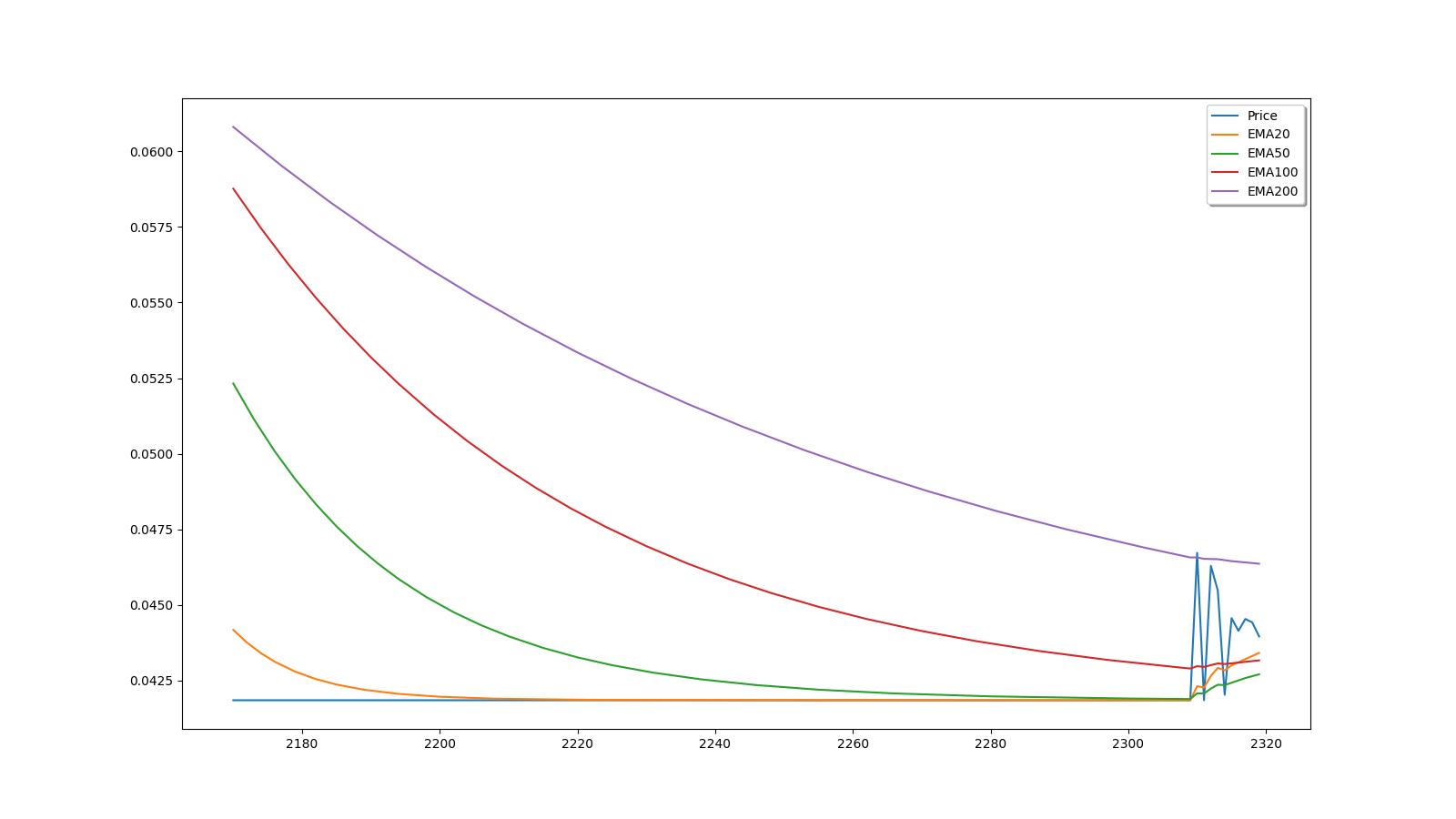 STPT Exponential Moving Averages