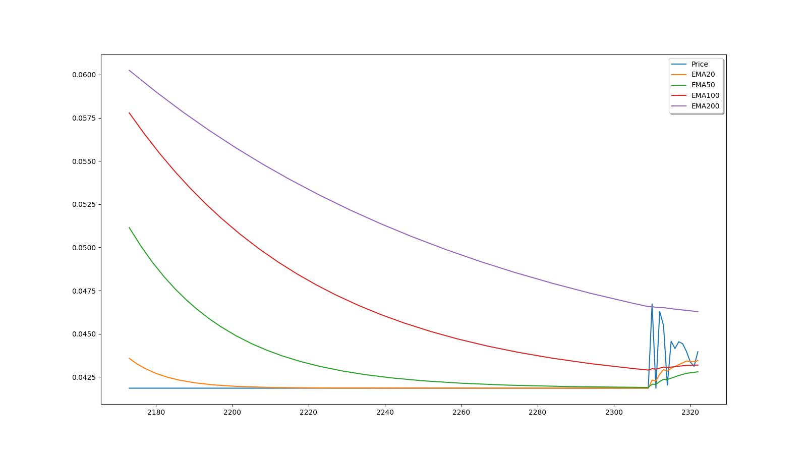 STPT Exponential Moving Averages