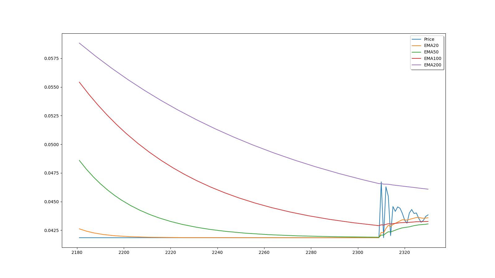 STPT Exponential Moving Averages