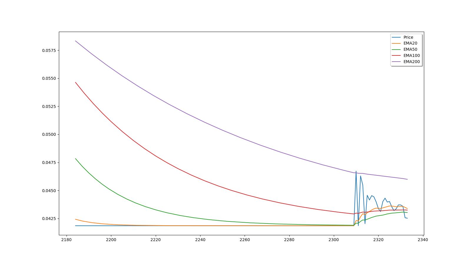 STPT Exponential Moving Averages
