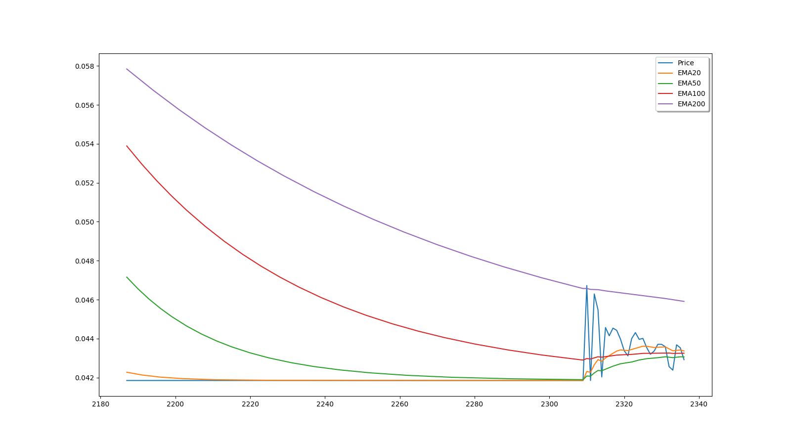 STPT Exponential Moving Averages
