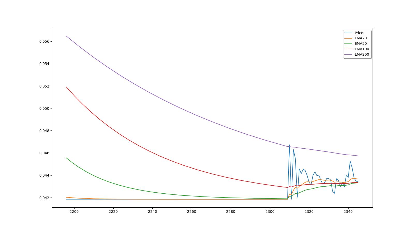 STPT Exponential Moving Averages