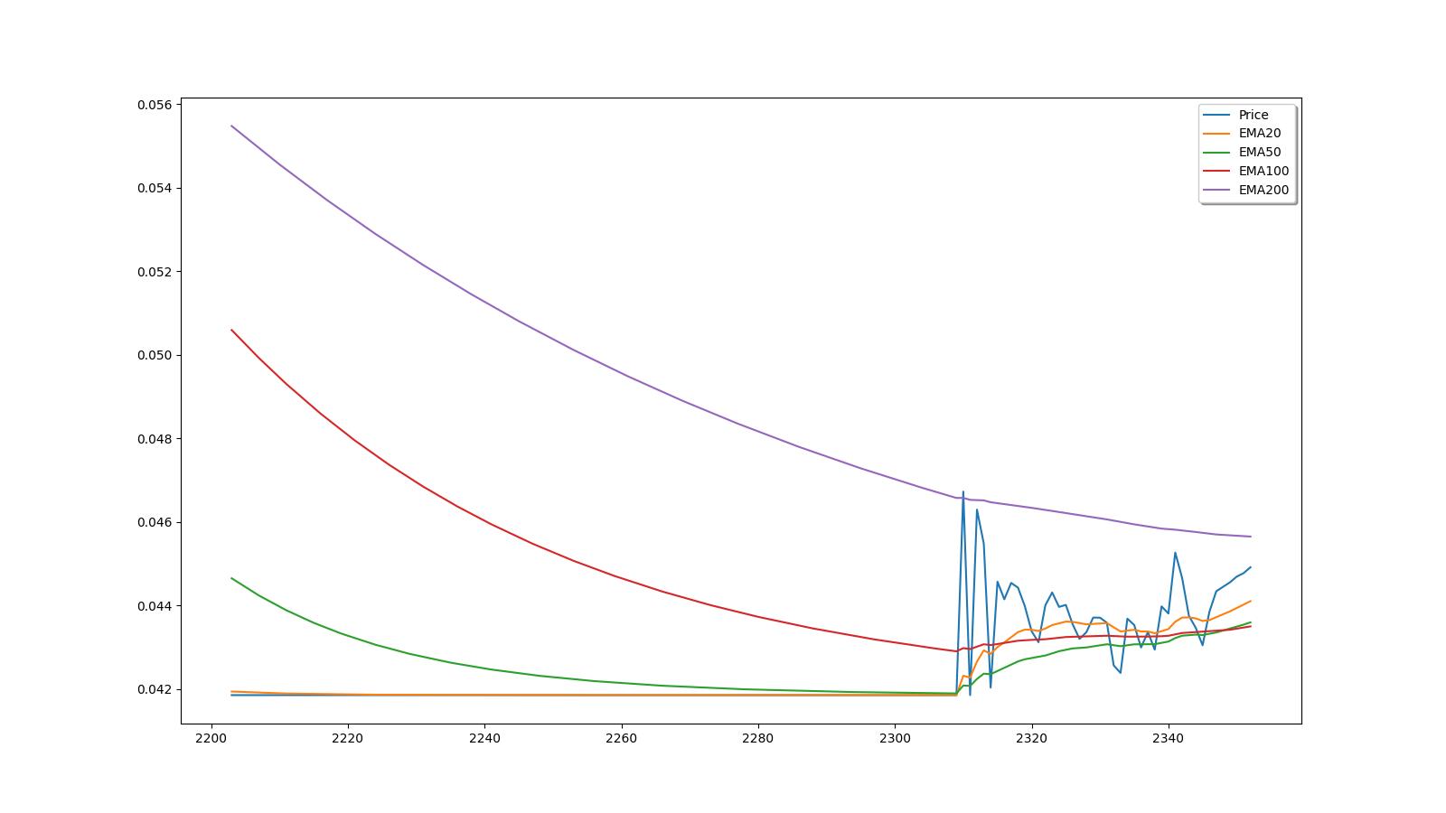 STPT Exponential Moving Averages