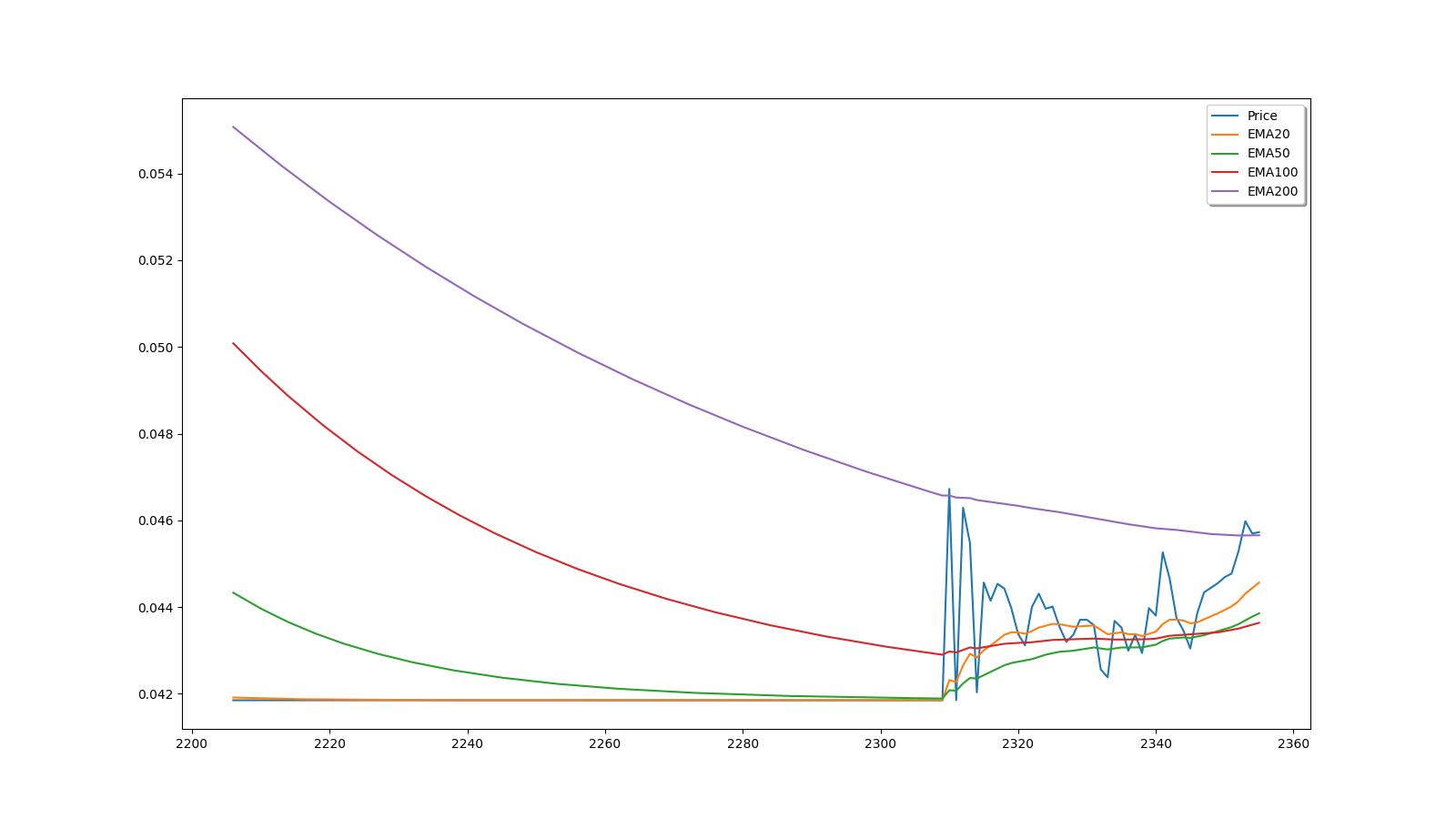 STPT Exponential Moving Averages