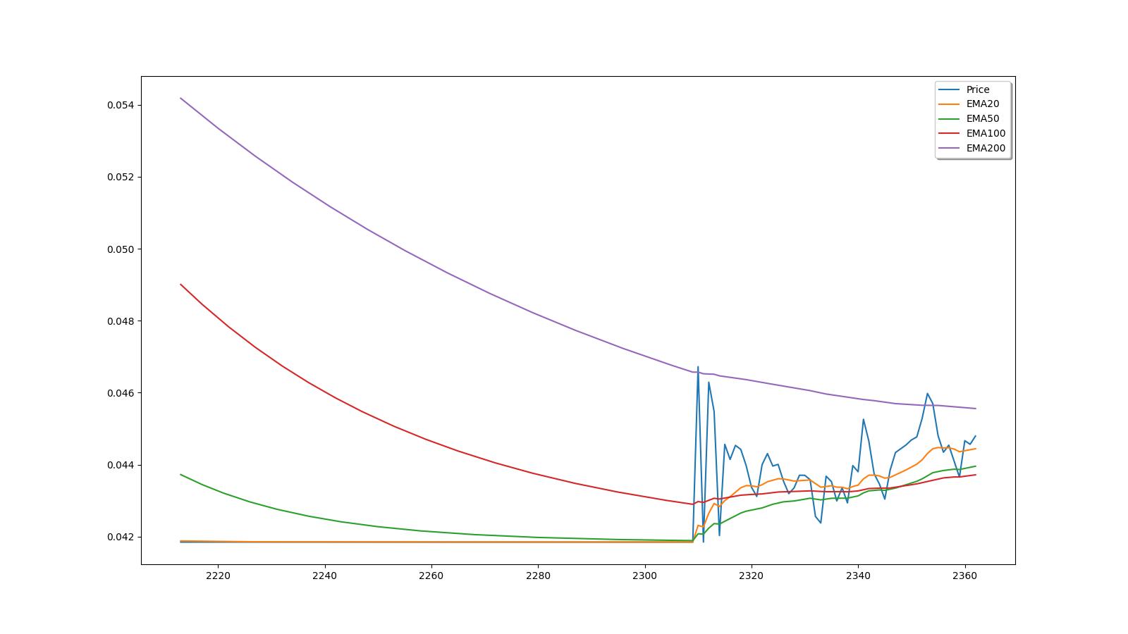 STPT Exponential Moving Averages