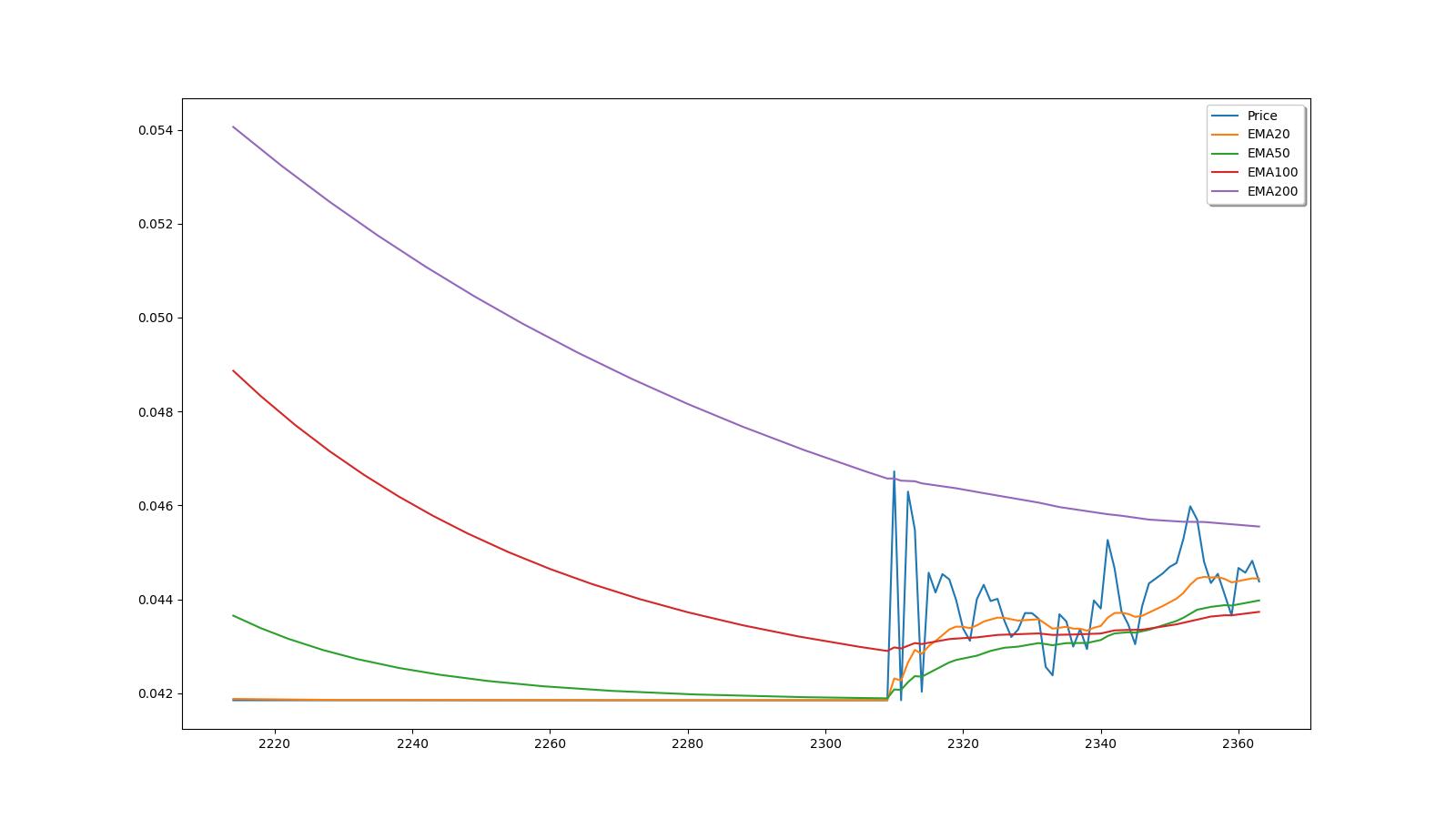 STPT Exponential Moving Averages
