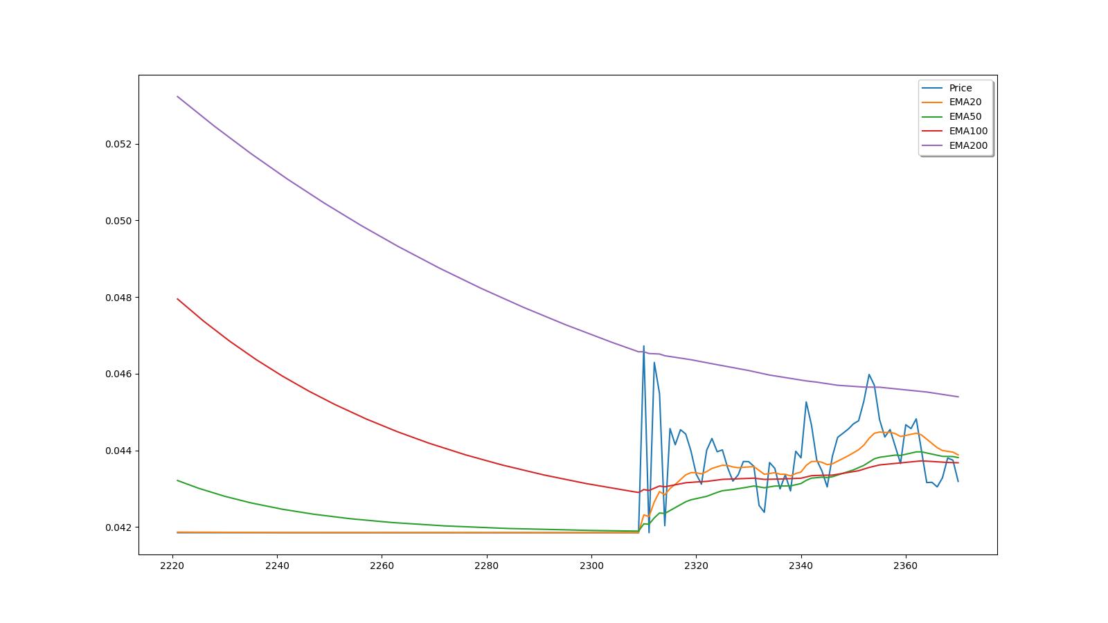 STPT Exponential Moving Averages