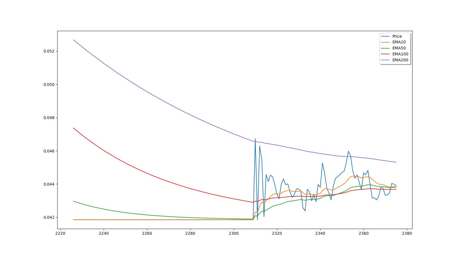 STPT Exponential Moving Averages