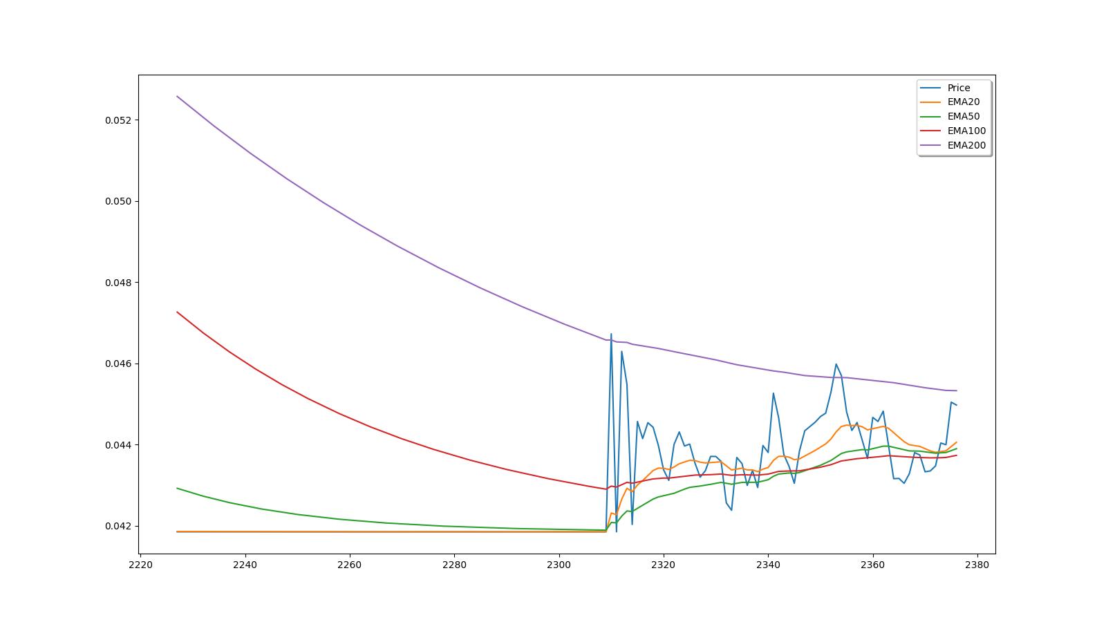 STPT Exponential Moving Averages