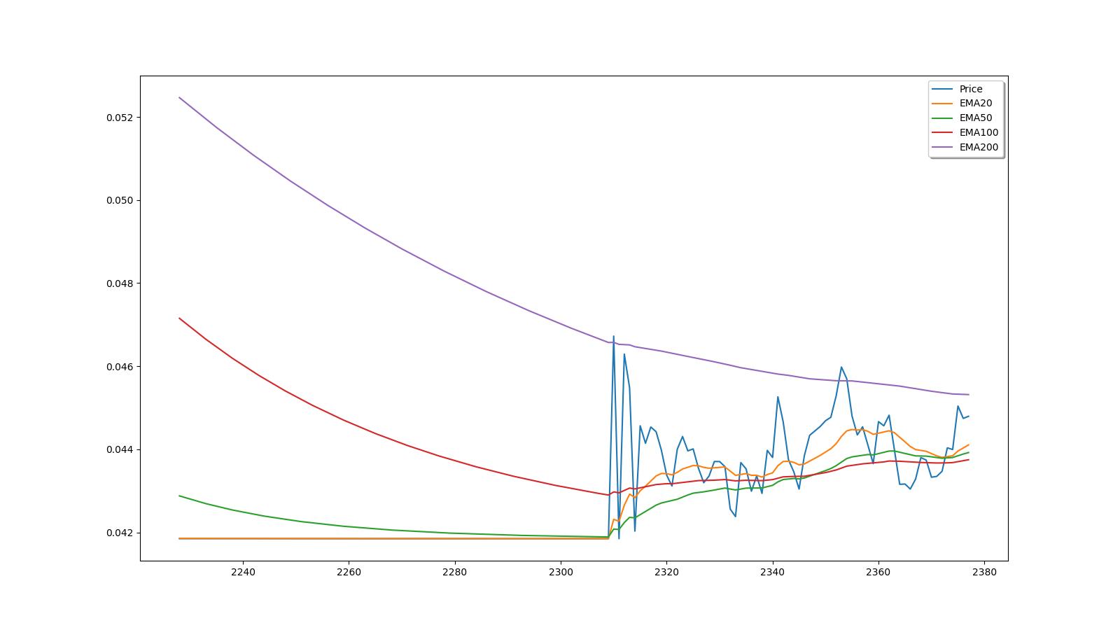 STPT Exponential Moving Averages
