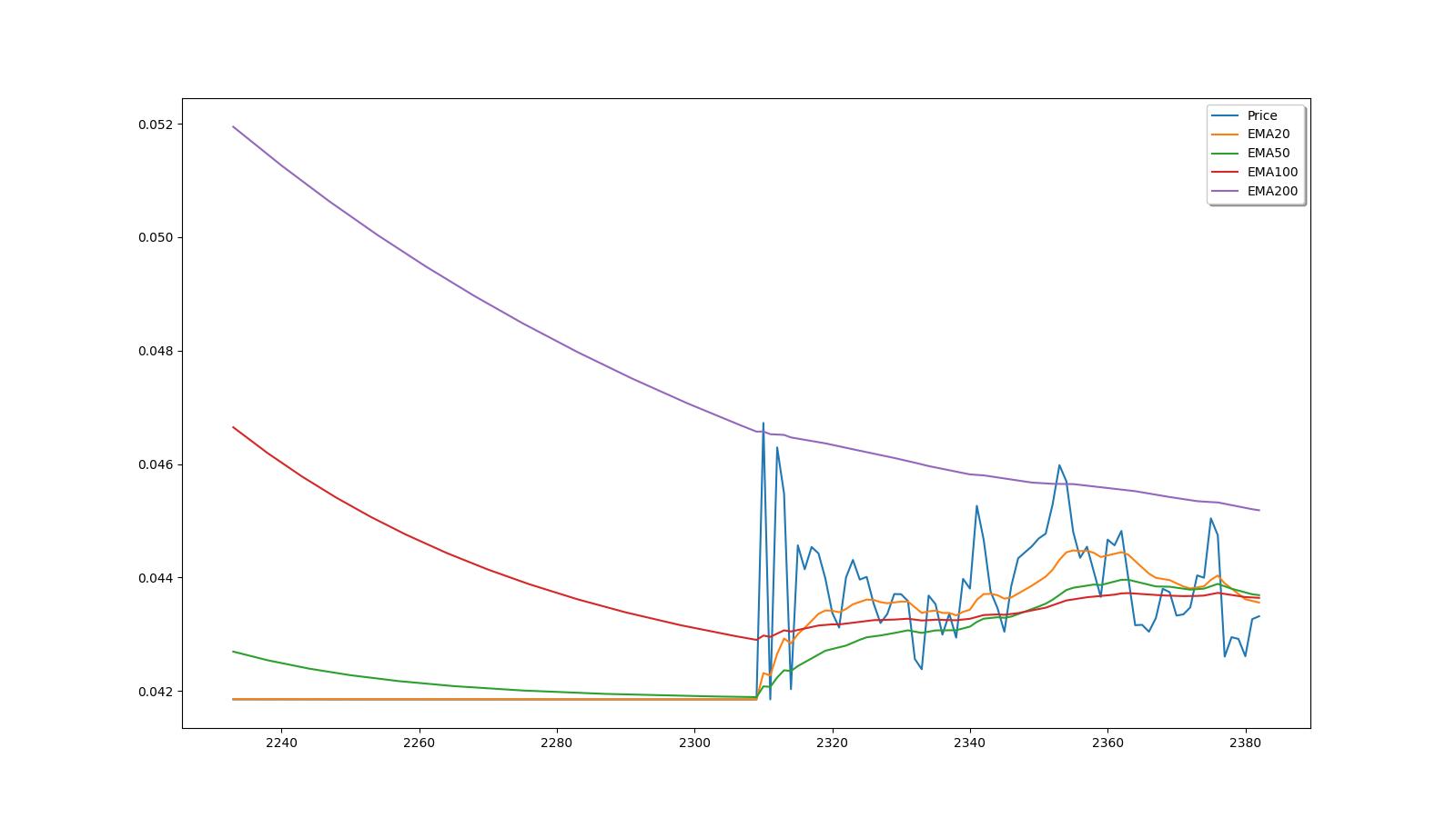 STPT Exponential Moving Averages