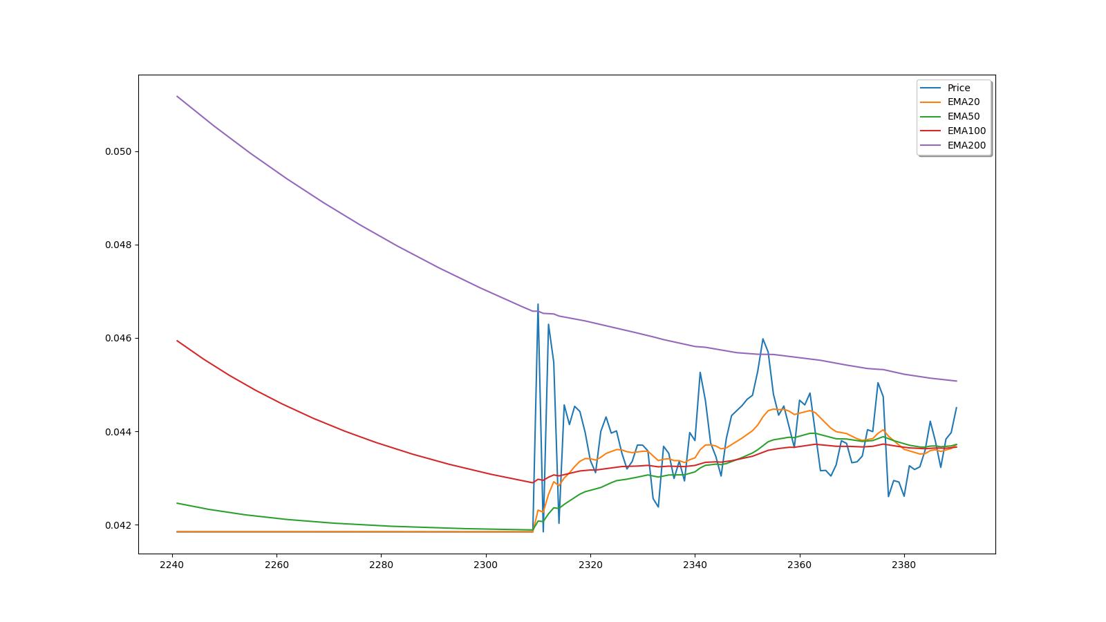 STPT Exponential Moving Averages