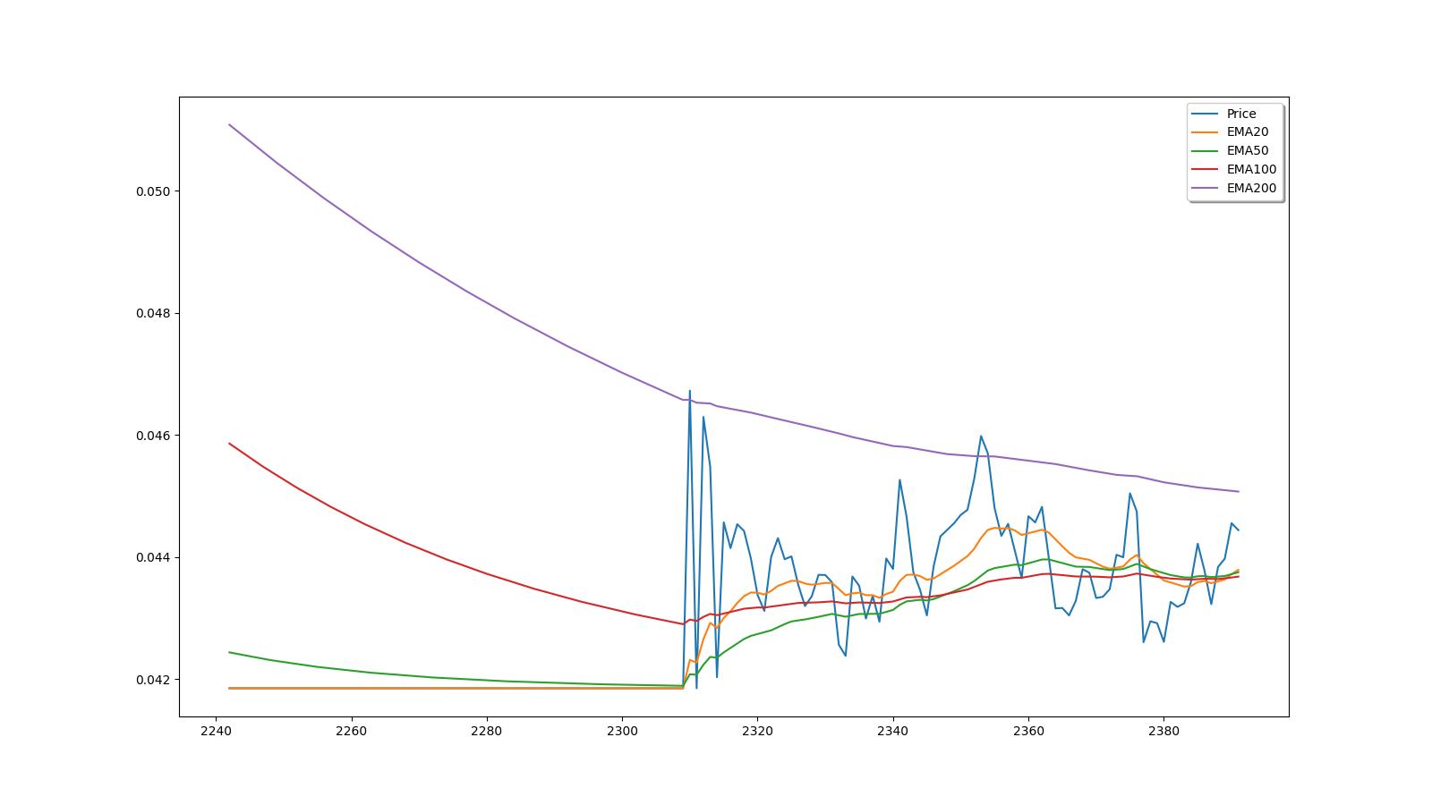 STPT Exponential Moving Averages