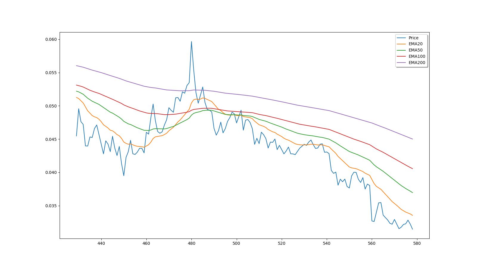 Stratis [New] Exponential Moving Averages