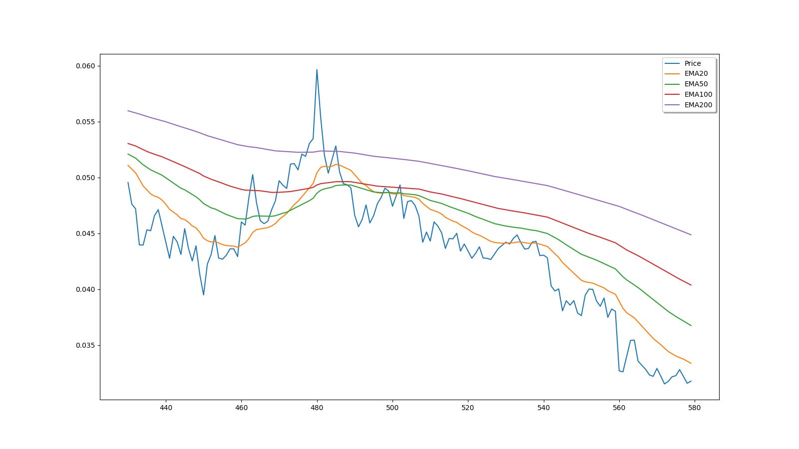 Stratis [New] Exponential Moving Averages