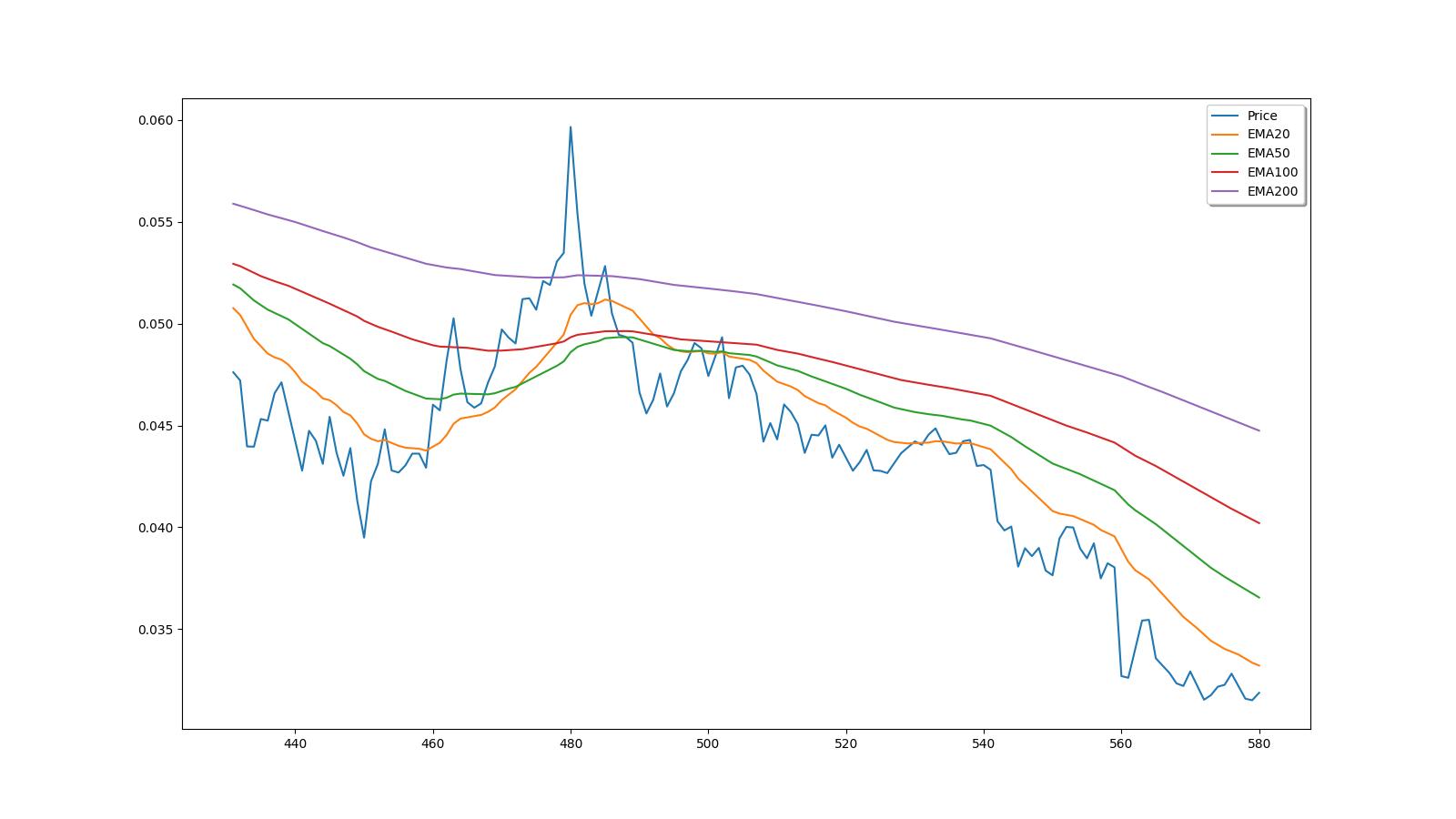 Stratis [New] Exponential Moving Averages