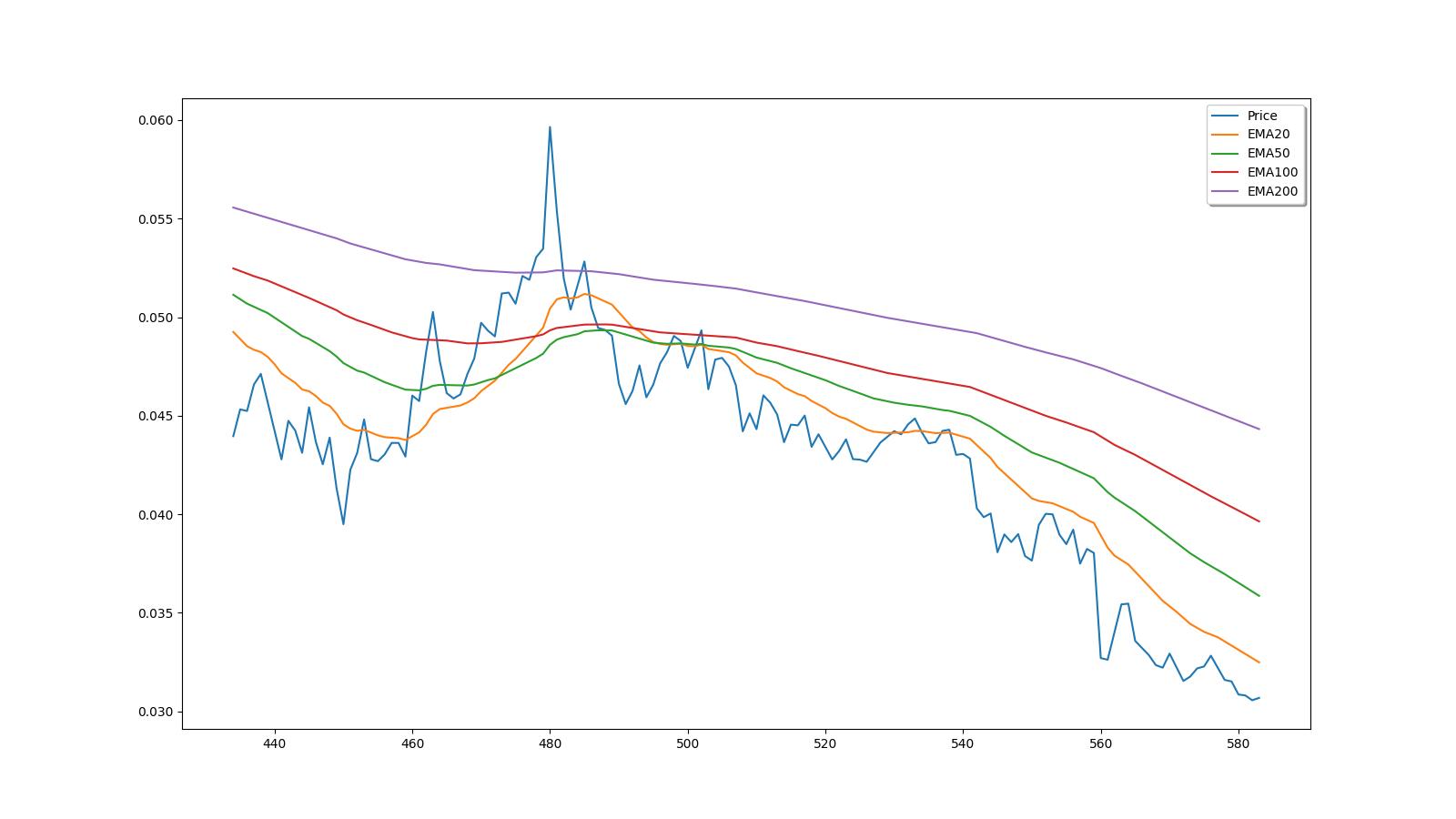 Stratis [New] Exponential Moving Averages