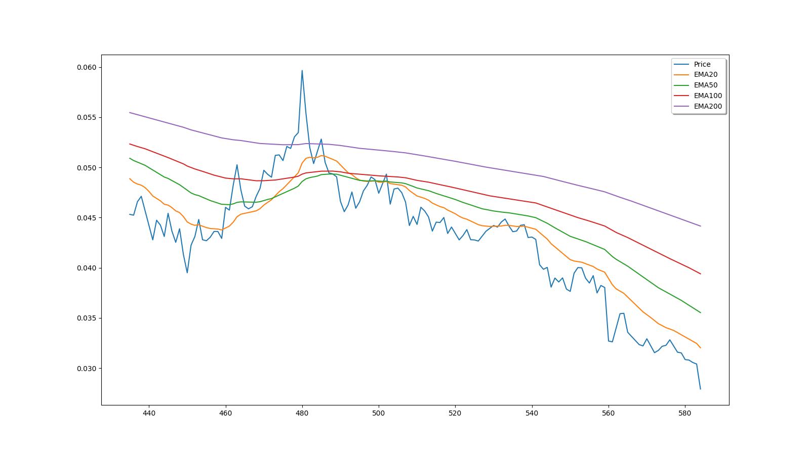 Stratis [New] Exponential Moving Averages