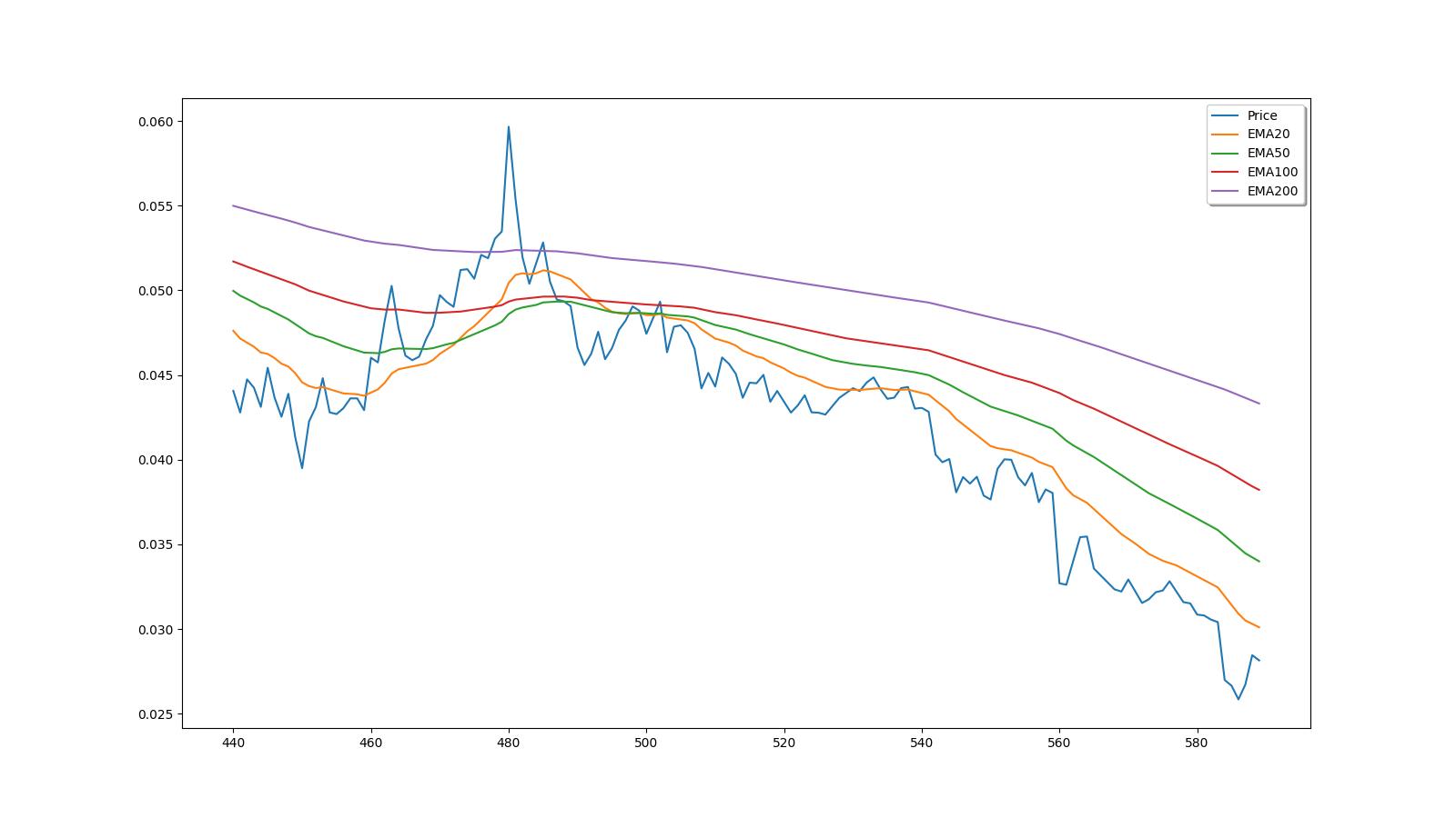 Stratis [New] Exponential Moving Averages