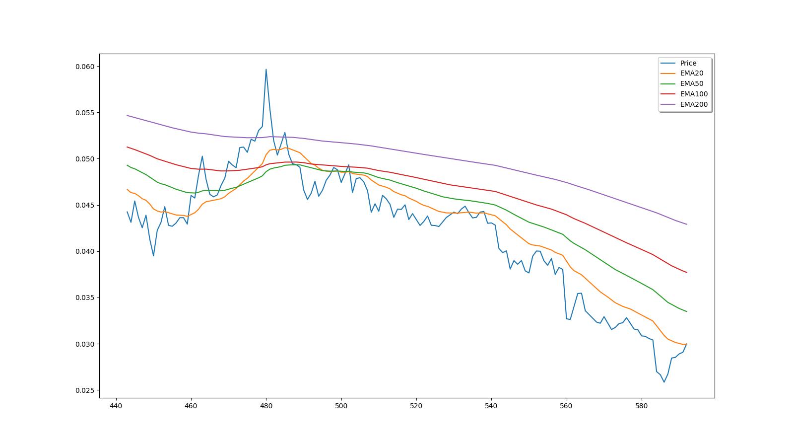 Stratis [New] Exponential Moving Averages
