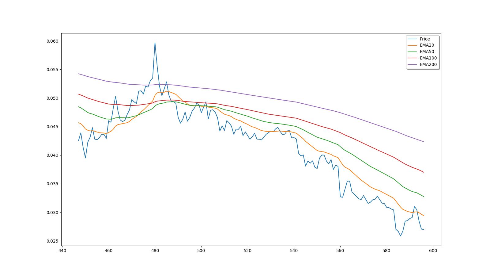 Stratis [New] Exponential Moving Averages