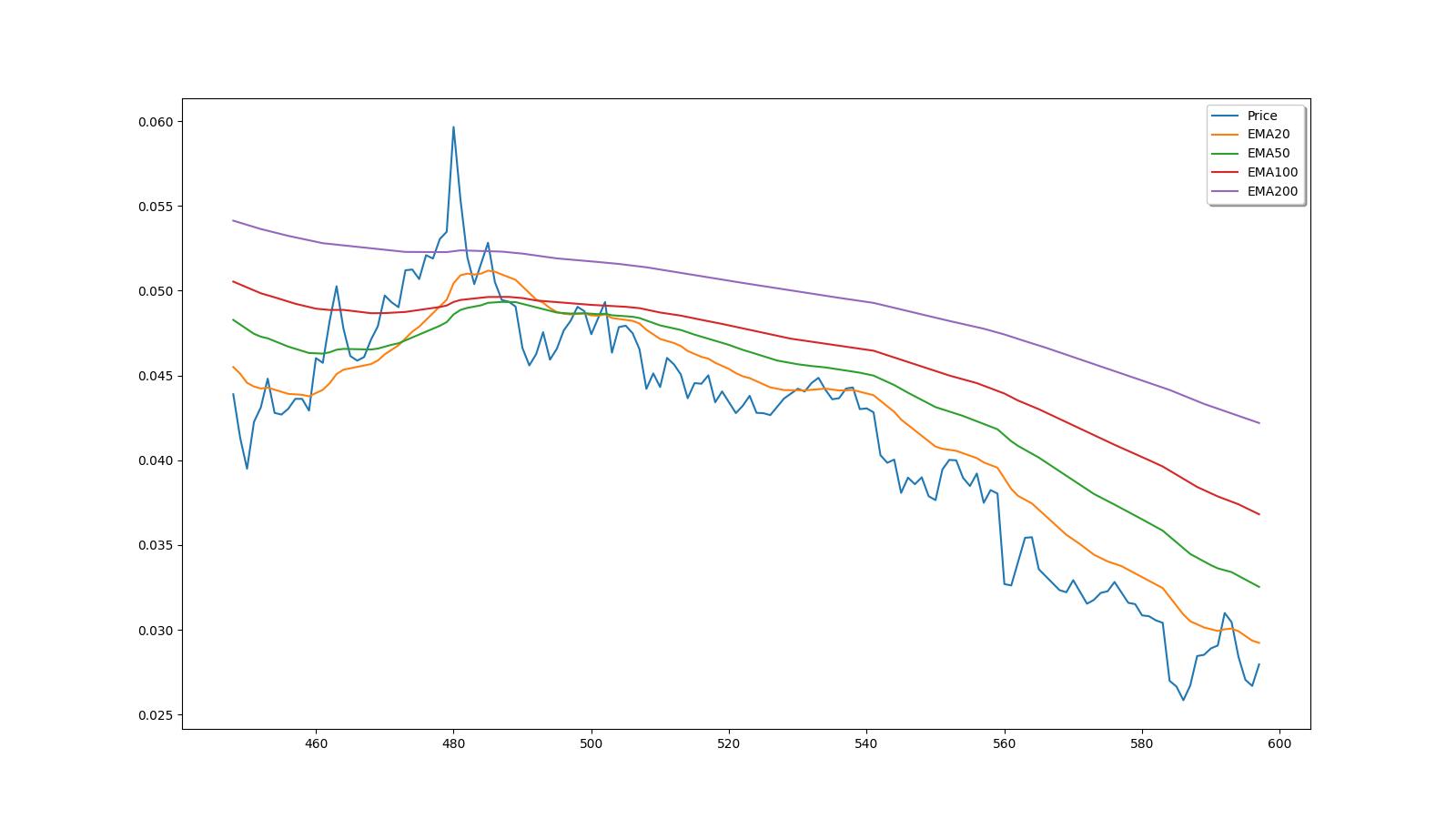 Stratis [New] Exponential Moving Averages