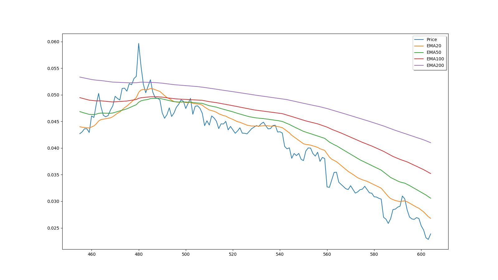 Stratis [New] Exponential Moving Averages