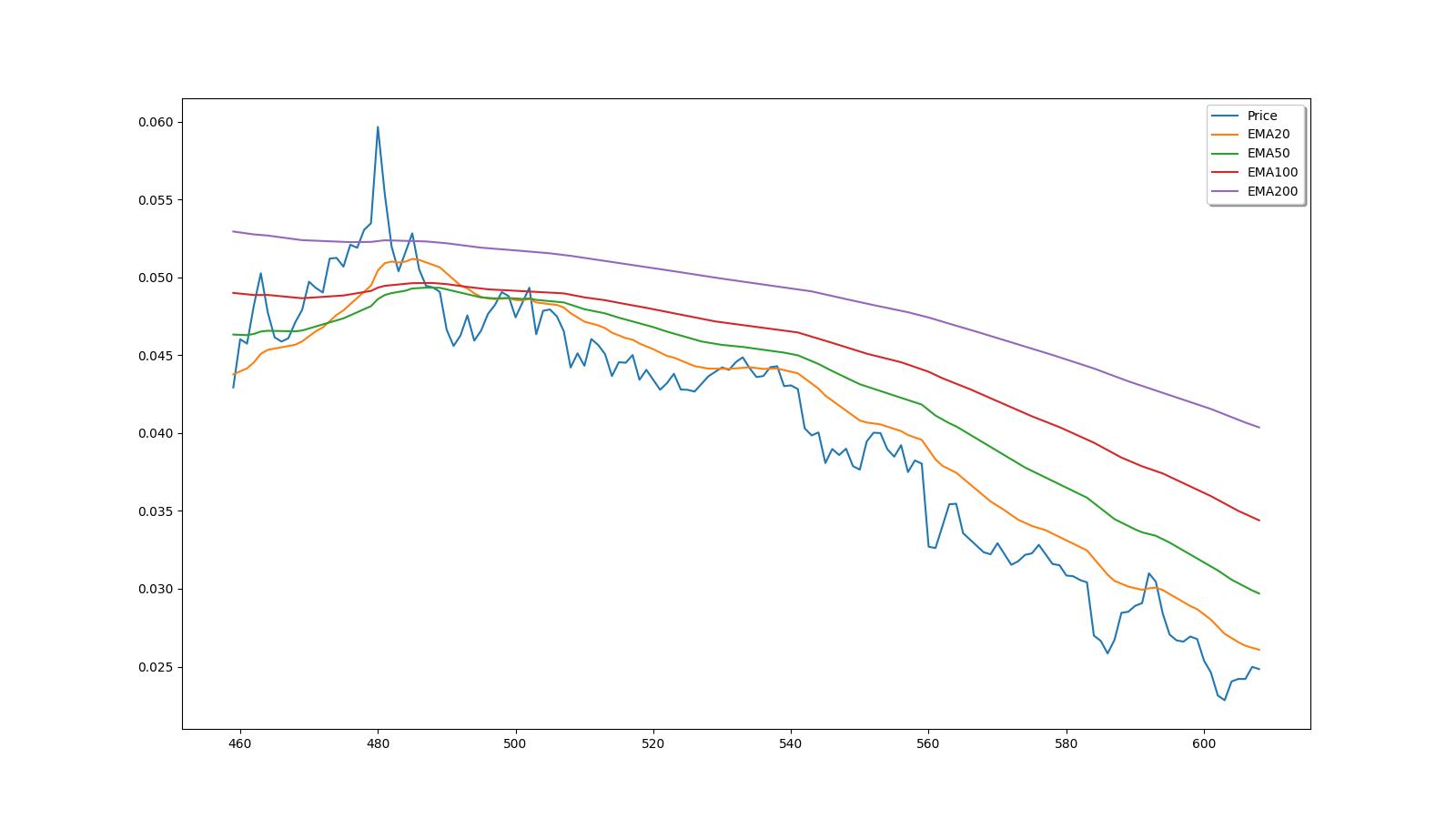 Stratis [New] Exponential Moving Averages