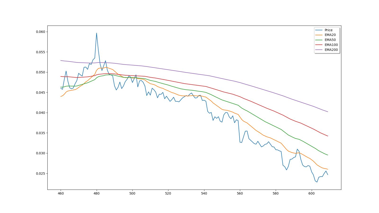 Stratis [New] Exponential Moving Averages