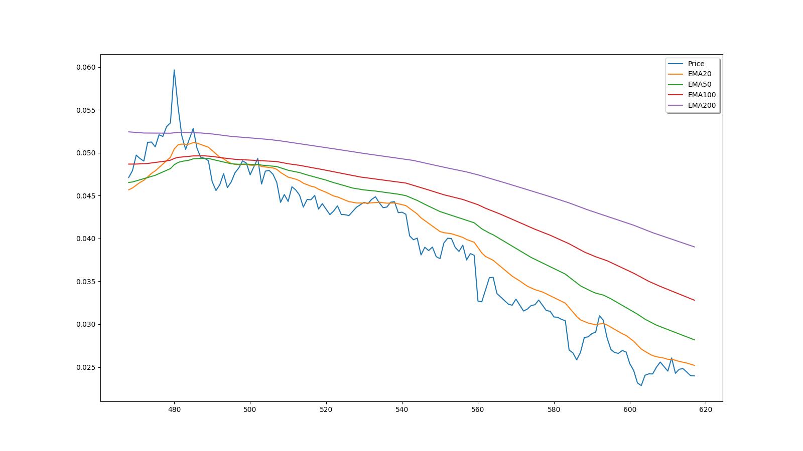 Stratis [New] Exponential Moving Averages