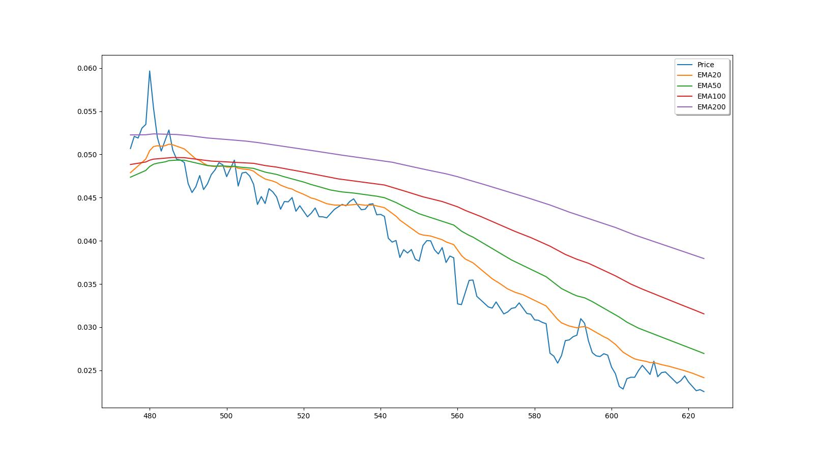 Stratis [New] Exponential Moving Averages