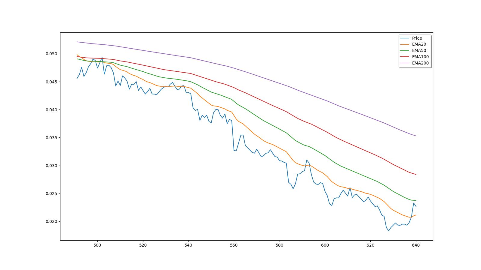 Stratis [New] Exponential Moving Averages