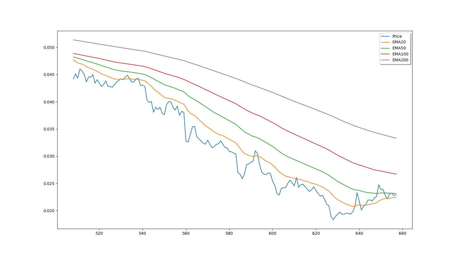 Stratis [New] Exponential Moving Averages
