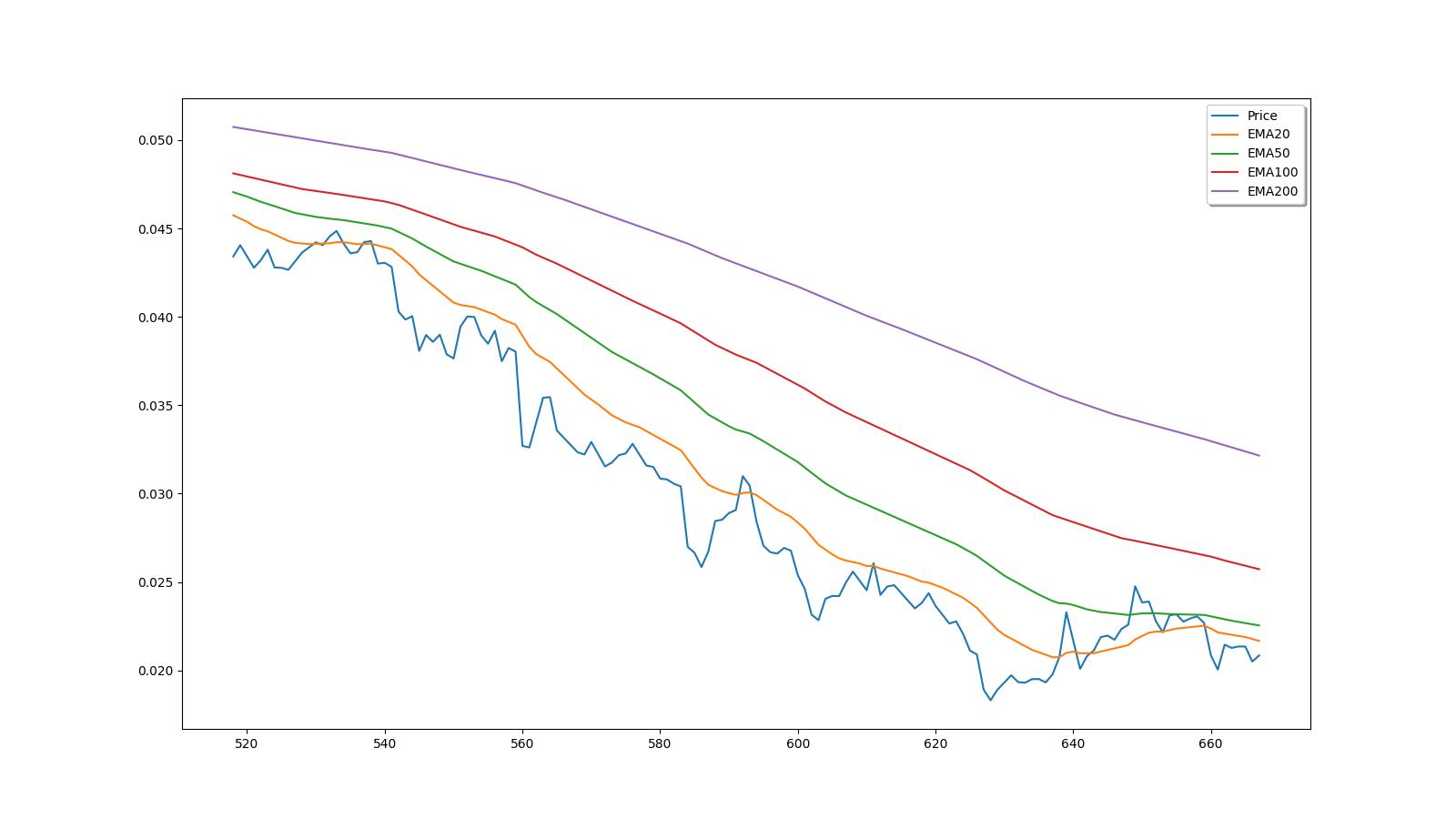 Stratis [New] Exponential Moving Averages
