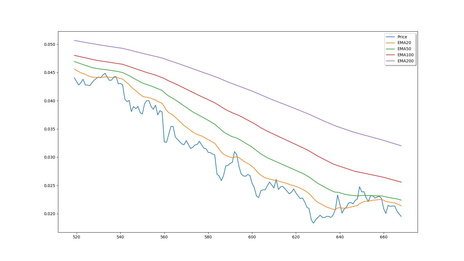 Stratis [New] Exponential Moving Averages
