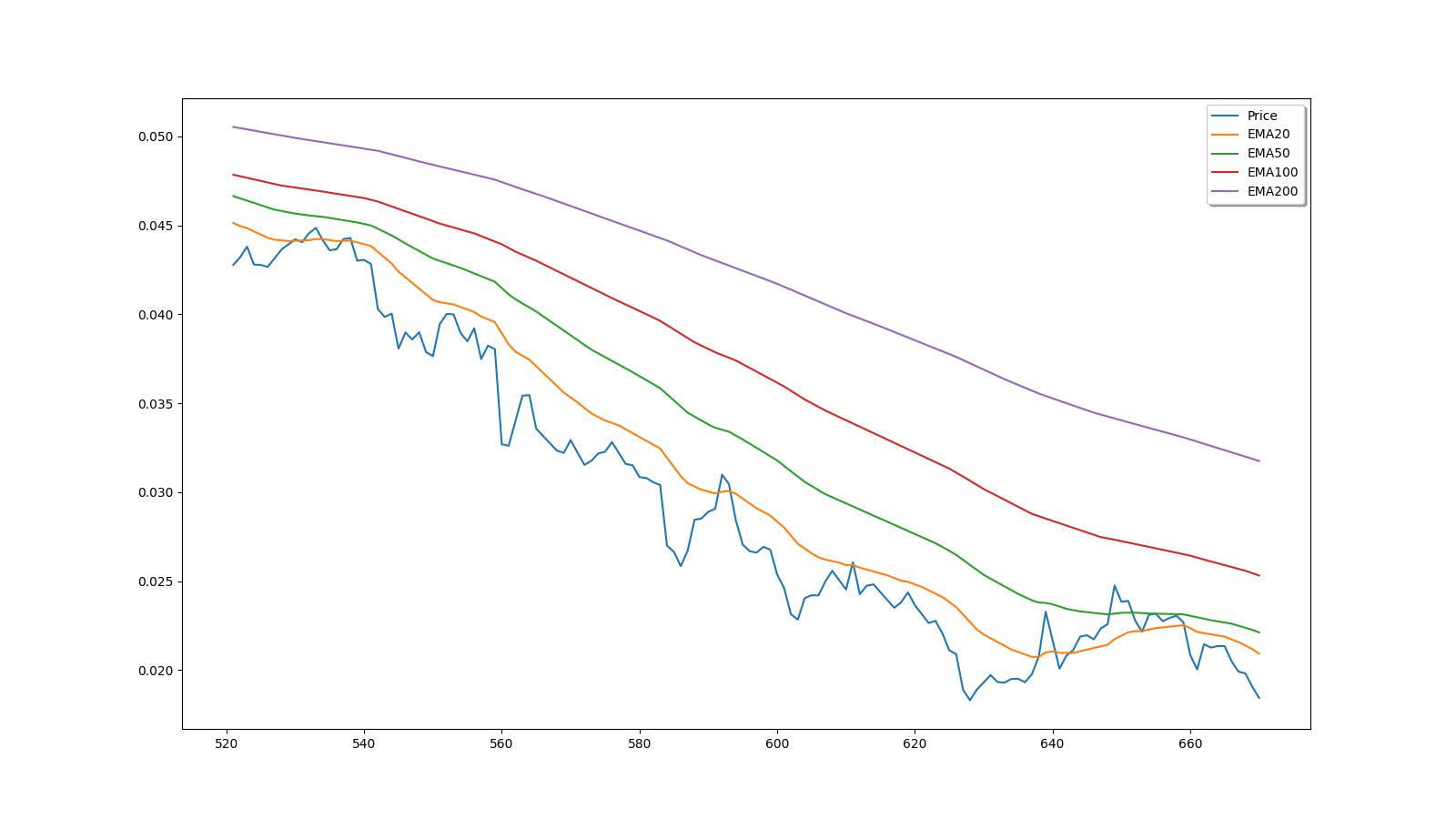 Stratis [New] Exponential Moving Averages