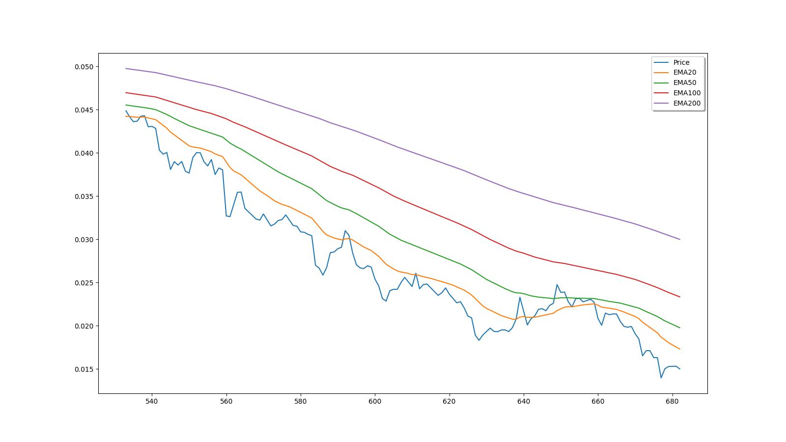 Stratis [New] Exponential Moving Averages