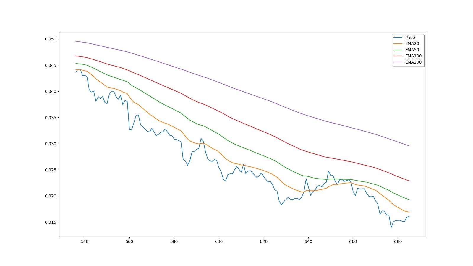 Stratis [New] Exponential Moving Averages