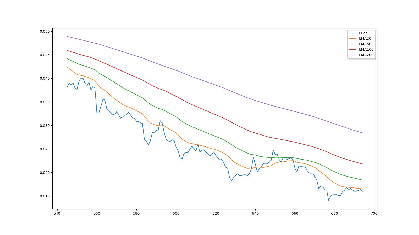 Stratis [New] Exponential Moving Averages