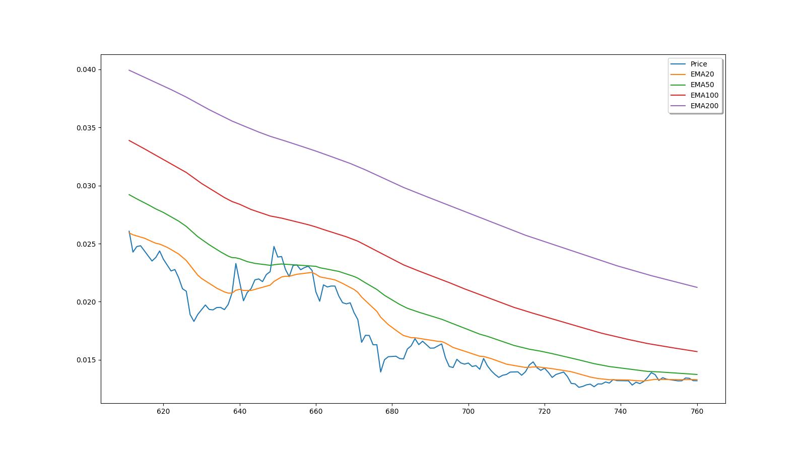 Stratis [New] Exponential Moving Averages