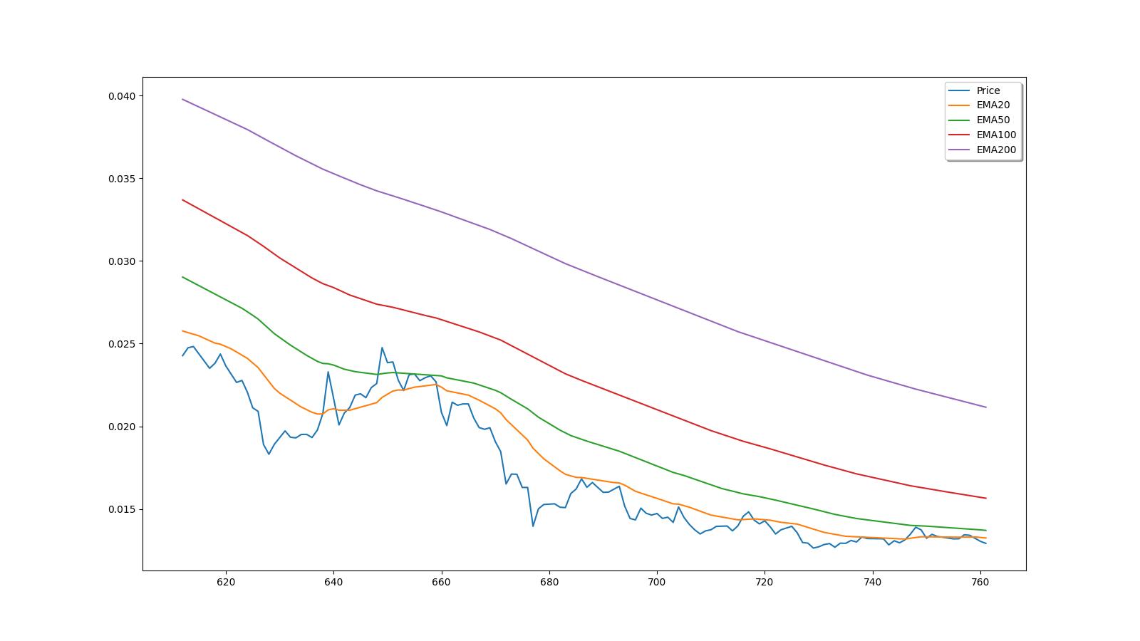 Stratis [New] Exponential Moving Averages