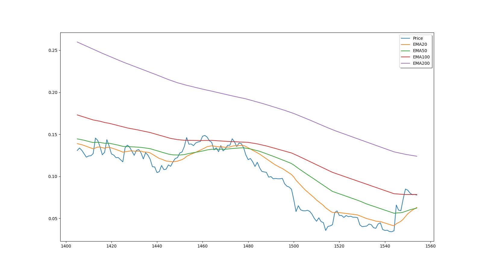 Stratos Exponential Moving Averages