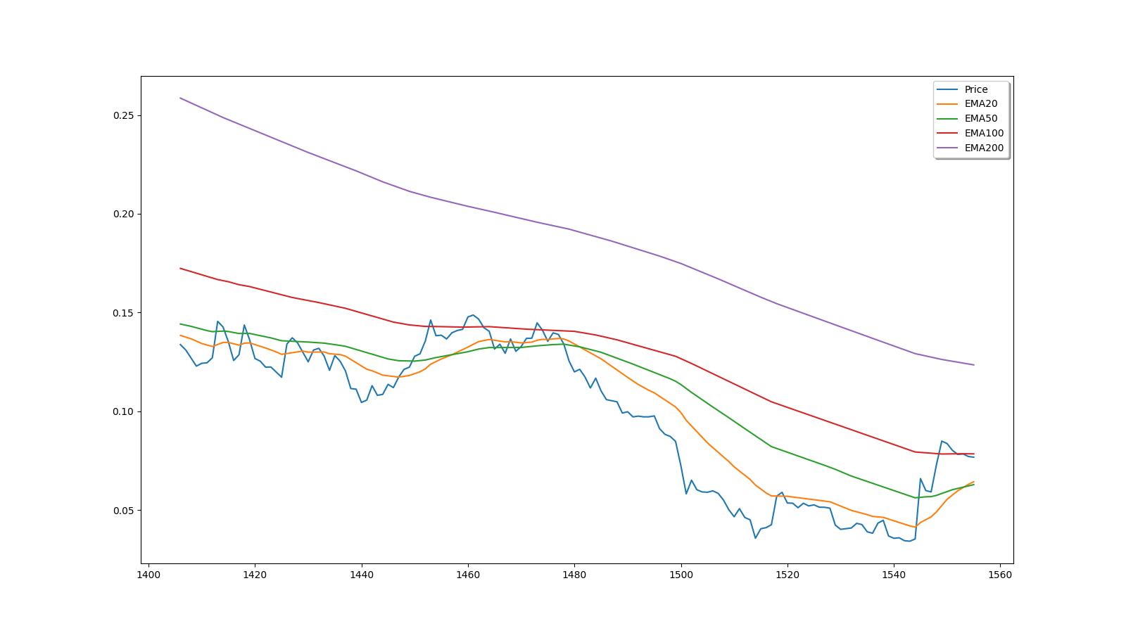 Stratos Exponential Moving Averages