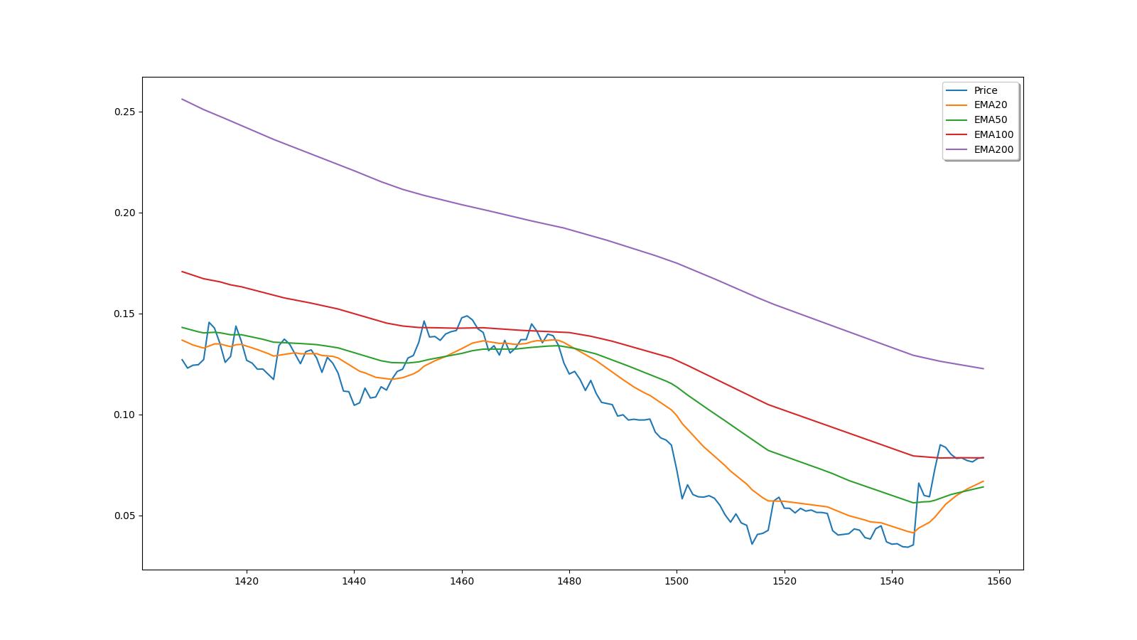 Stratos Exponential Moving Averages