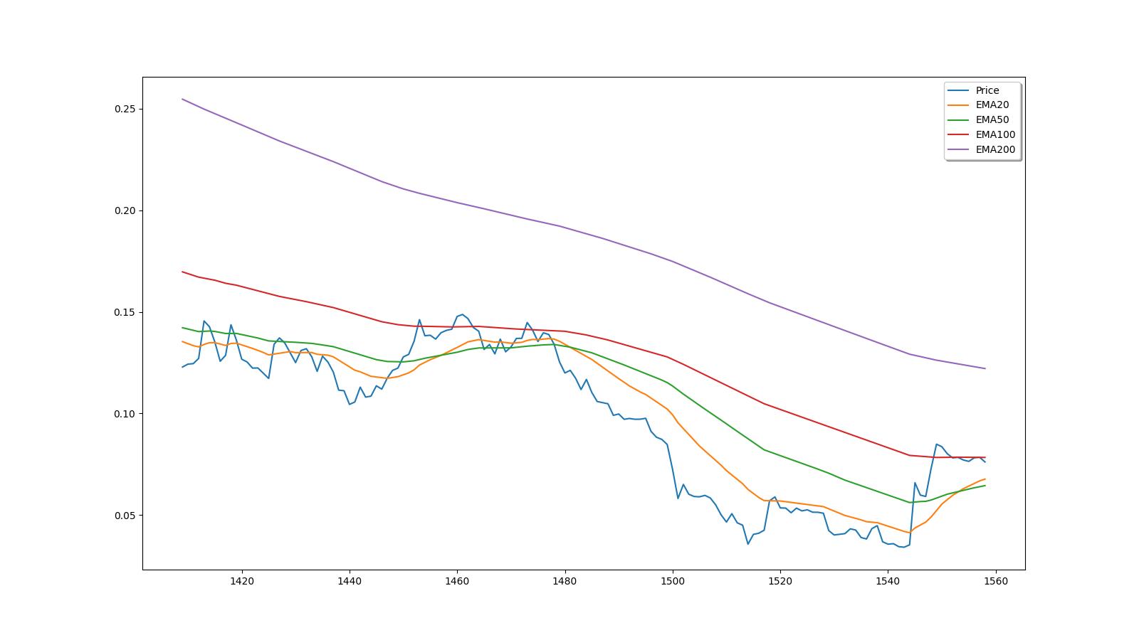 Stratos Exponential Moving Averages