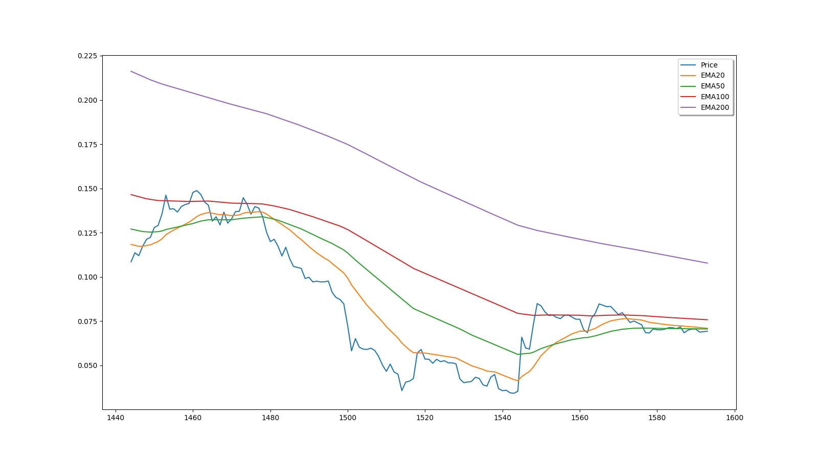 Stratos Exponential Moving Averages